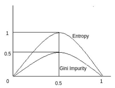 Gini Index Vs. Entropy For Decision Trees (Python) | by Durga | Medium
