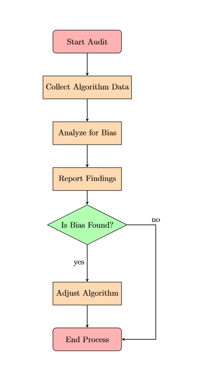 Establishing “Fair Algorithm Watch”: A Watchdog Organization for Ethical Algorithm Monitoring ...