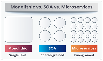 Microsserviços vs SOA. Os microsserviços são o novo SOA? As… | by ...