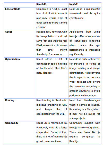 A Comparison of JavaScript Frameworks React.js and Next.js | by asad ...