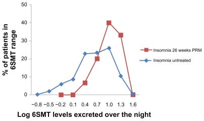 Will my child become dependent on melatonin supplements over time? Will ...