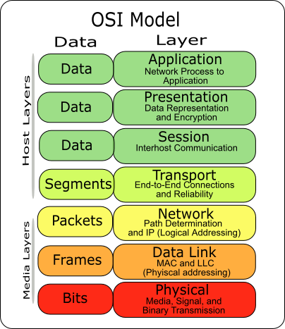 Cubesat Space Protocol (CSP). 위키피디아 한국어 번역: | by Seungah LEE | Medium