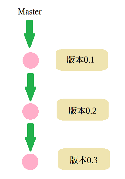 三種版控流程. git flow vs github flow vs gitlab flow | by 沈一二 | Medium