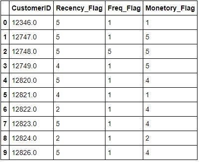 Customer Segmentation Using RFM Analysis in Python | by Ankur Tomar ...
