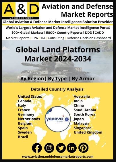 Global Land Platforms Market Forecast - Aviation - Medium