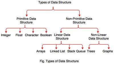 Data structures.. I have been curious about data… | by Tharusha Rukshan ...