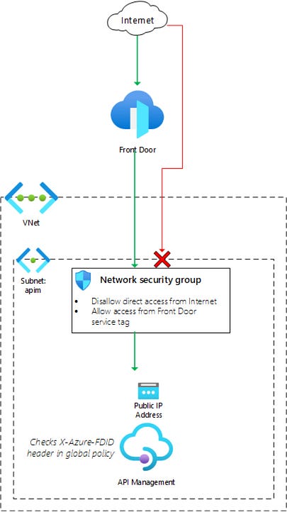 The Ultimate API Architecture: Combining Azure Traffic Manager, Front ...