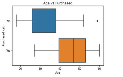 Logistic Regression. CASE STUDY | by Rajarshi Ghosh | Medium