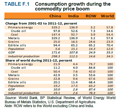 Commodity Price — China & India Driven? | by Topemon | Medium