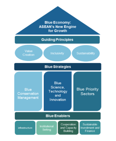 From Concept to Coast: Assessing Implementation Gaps of the ASEAN Blue ...