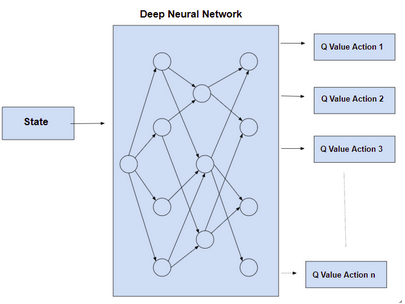 Diving into Deep Reinforcement Learning with Deep Q Learning | by ...