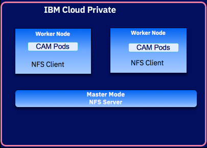 IBM Cloud Automation Manager Multi-Node Installation With NFS Storage ...