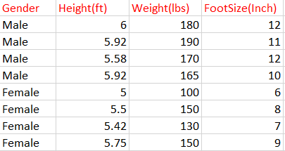 Gaussian Naive Bayes (Continuous values example) | by Balaji C | Medium