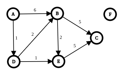 Dijkstra algorithm in Kotlin. The Dijkstra algorithm is used to find ...
