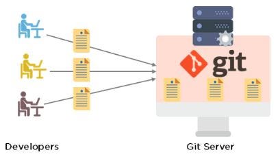 ( GIT CONCEPT ). *What is Git? | by Anikettingare | Medium
