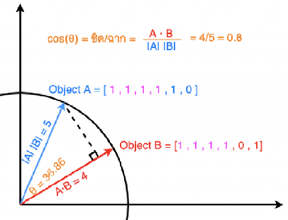Cosine Similarity and Euclidean Distance | by Suchanat Kanprachit | Medium