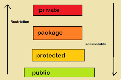 Access Modifiers (5). Merhaba, | by Seda Nur POLATER | Medium
