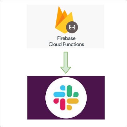 [2022] How to send messages from Firebase Cloud Functions to Slack | by KASATA - TechVoyager ...