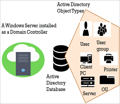 Active Directory Basics:priyanshi sharma | by Iampriyanshisharma | Medium