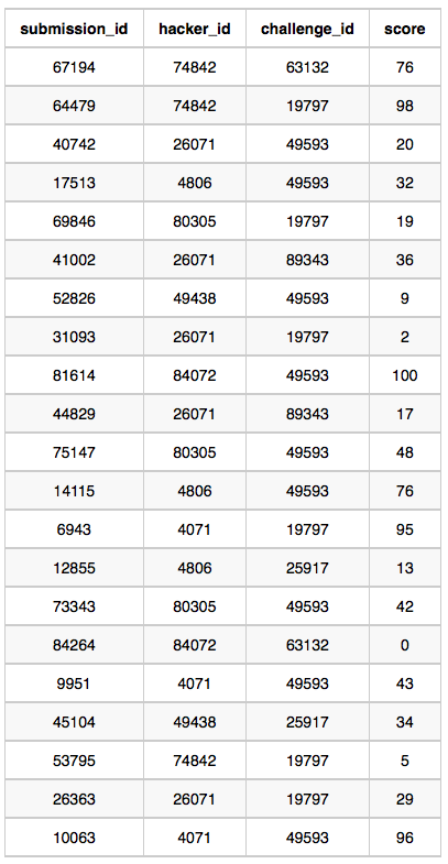 Hackerrank Sql Contest Leaderboard By Isabelle Jen Li Chen In Data Science Medium