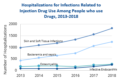Hospitalizations for Infections related to Injection Drug Use | by ...