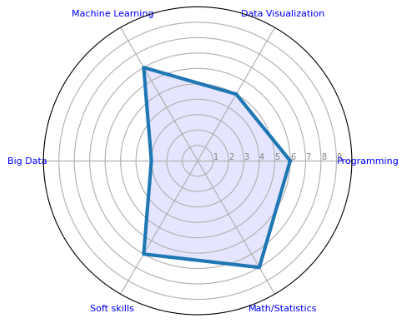 Data Science: Roadmap and Radar Chart of Skills | by Pedro Prado | Medium