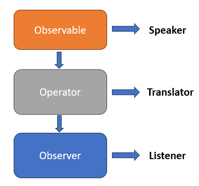 RxJava in Android using Kotlin. RxJava is a library for composing… | by ...