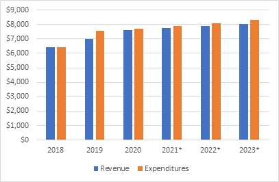 What’s Going On With CPS Funding? A Visual Guide | by CTBA | CTBA’s ...