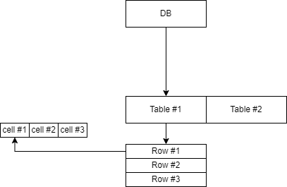 Writing a database — part 2. In the previous post, I talked about… | by ...