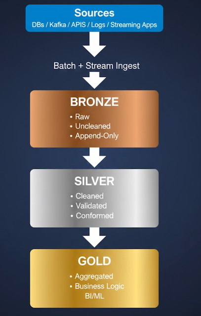 🏗️Medallion Architecture Explained with Real Examples (Bronze → Gold ...