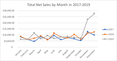Case Study RevoU Data Analytics Mini Course: Online Sales Business | by Nadhira Karima | Medium
