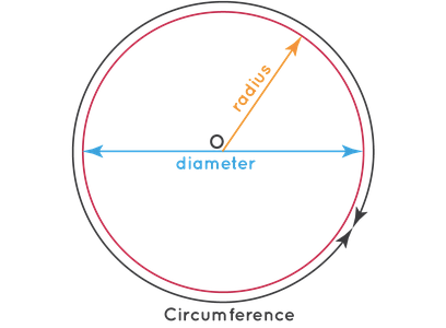 Area : Circle. Ever wondered how much cloth I need to… | by Rhea RB | Medium