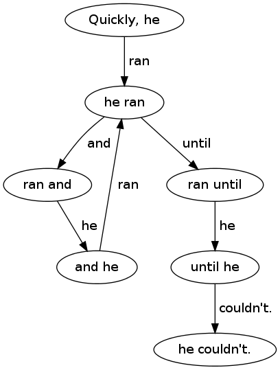 Lyrics/Text Prediction using Markov Chain from scratch in Python | by Dhruv Shrinet | Medium
