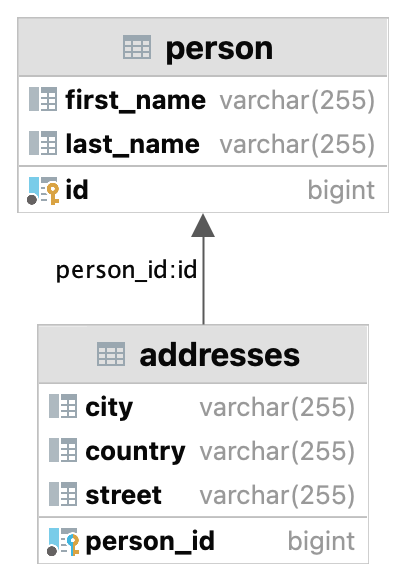 Jpa Onetoone Relationship Mapping And Jpql By Vitalii Shcherban Medium