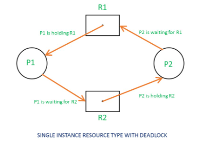 Operating Systems — Day 7: Understanding Deadlocks in OS | by Rajyalakshmi Malleboyina | Medium