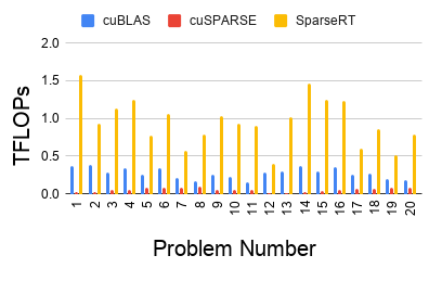 Speeding up deep learning inference via unstructured sparsity | by ...