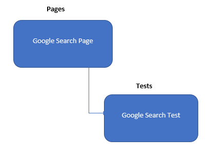 How to implement POM in Selenium Java | by Simmi Sinha | Medium