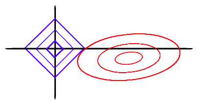 Lasso regularization on linear regression and deep learning | by Naveen ...