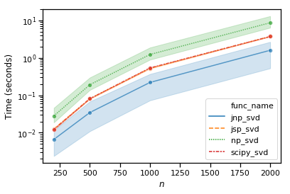 Turbocharging SVD with JAX. How simple native SVD implementations… | by ...