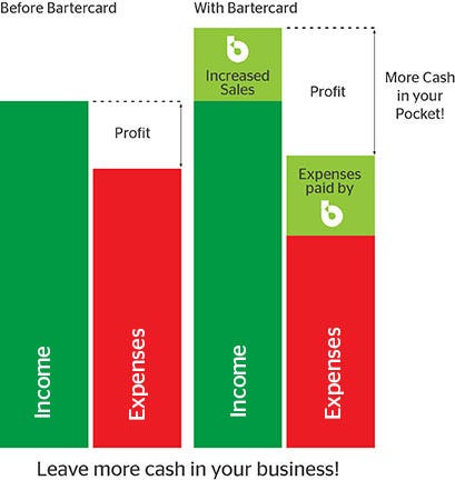 How does Barter Work | See why our clients use Bartercard | by ...