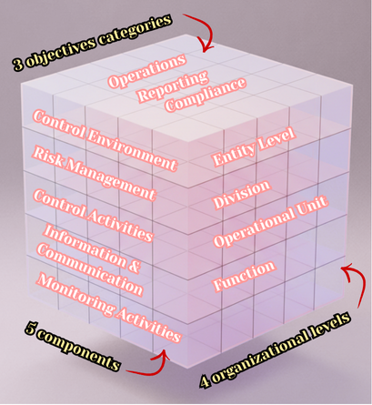 COSO Framework 2013 Explained: The 5 Components and 17 Principles | by ...