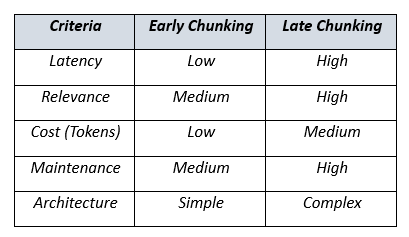 Early Chunking vs Late Chunking: Pros & Cons in Modern AI Systems | by ...