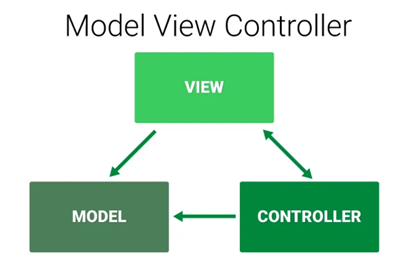 MVC (Model-View-Controller). Yazılım geliştirme sürecinde kullanılan ...