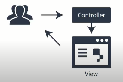 C# MVC. MVC Nedir? | by Enes Gündüz | Medium