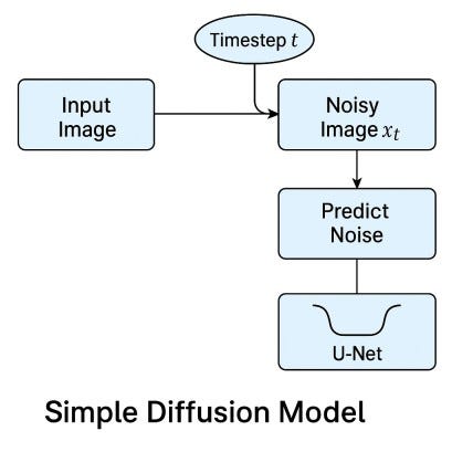 How does a Simple Diffusion Model works | by Soumya Sengupta | Towards Dev