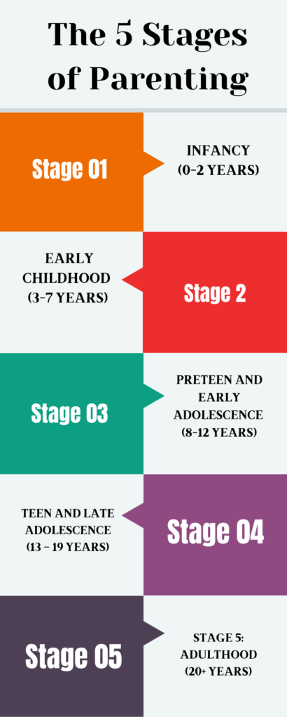 A Guide to the 5 Stages of Parenting: From Infancy to Adulthood ...