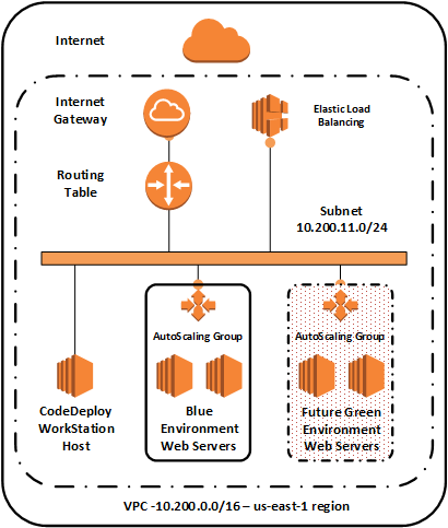 Zero Downtime Deployments: Master AWS Blue/Green | AWS in Plain English