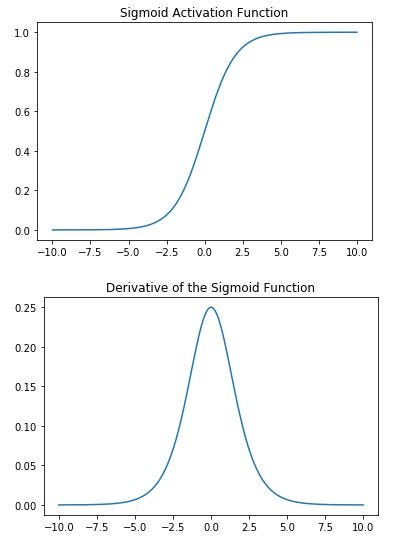 Quick Overview of Activation Functions | by Rehan Guha | Medium