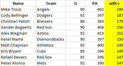wRC+. The best metric for judging MLB… | by Dallas Robinson ...