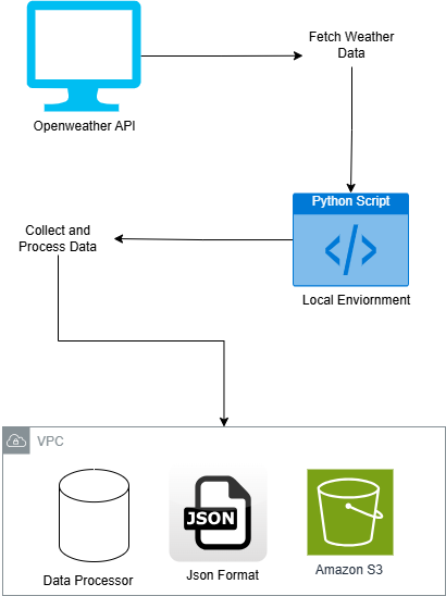 Build a Weather Dashboard: Using Python Script, AWS S3 and Openweather API. | by Adekoya ...
